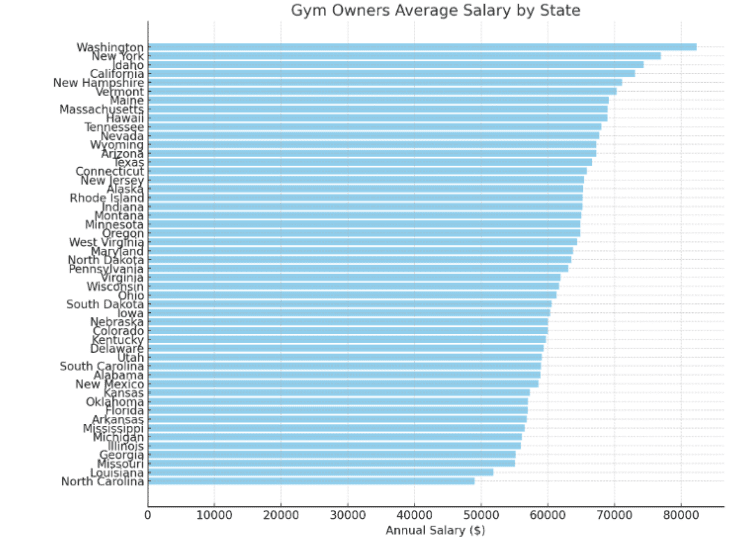 How Much Do Gym Owners Make: Gym Owner Salary in 2026