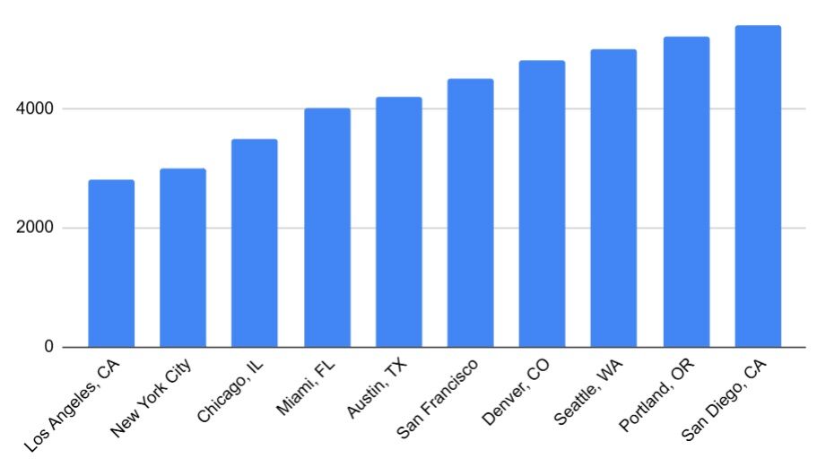 20 Fittest Cities & States in America to Choose Your Gym Location in ...