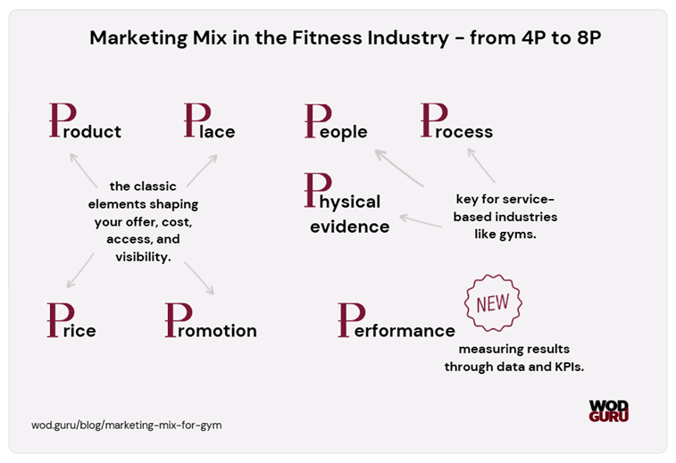 Modern Marketing Mix for Gym: How 8P Improves Results - WodGuru